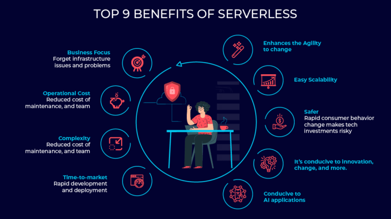 Serverless: The Next-Gen Way of Developing & Hosting Applications ...