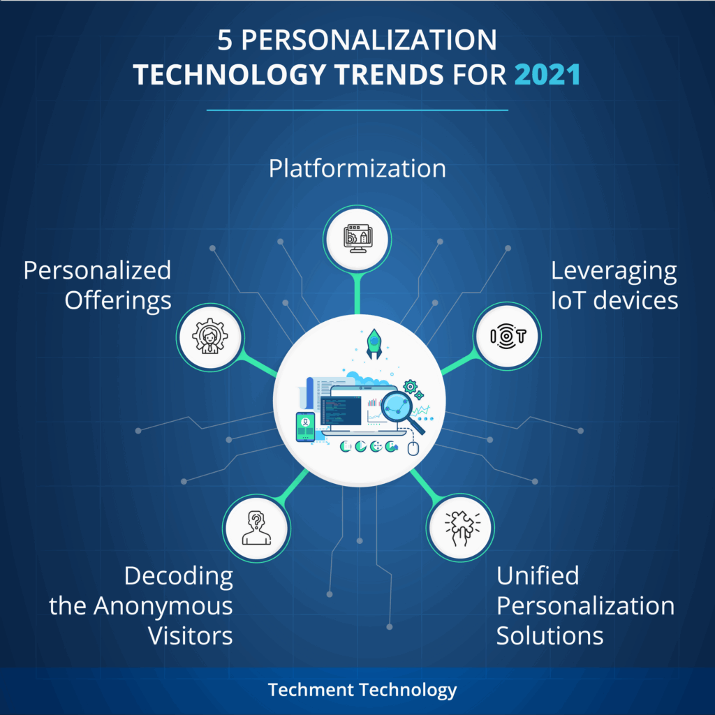 Leverage 5 Digital Personalization Technology Trends for Business ...