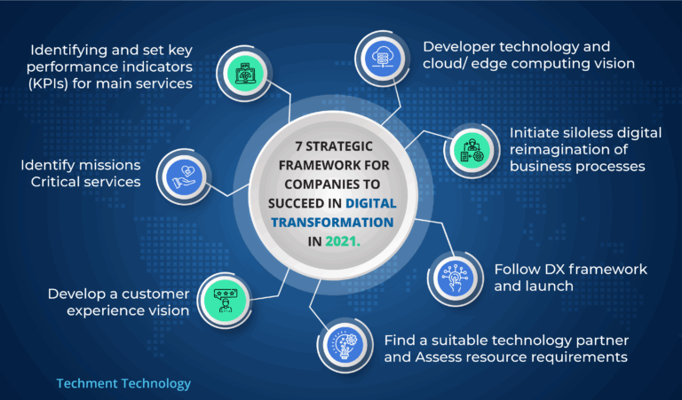 7 Steps To A Successful Digital Transformation Strategy in 2021 - Techment