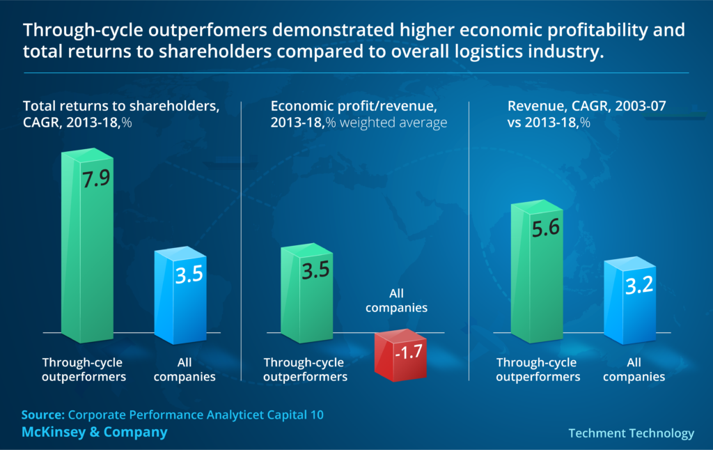 Supply Chain Trends 2021 Creating Value With Technology Techment