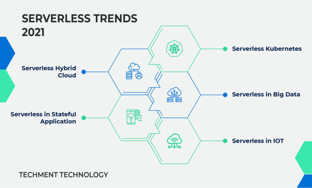 Top 5 Trends in Serverless Computing in 2021 - Techment