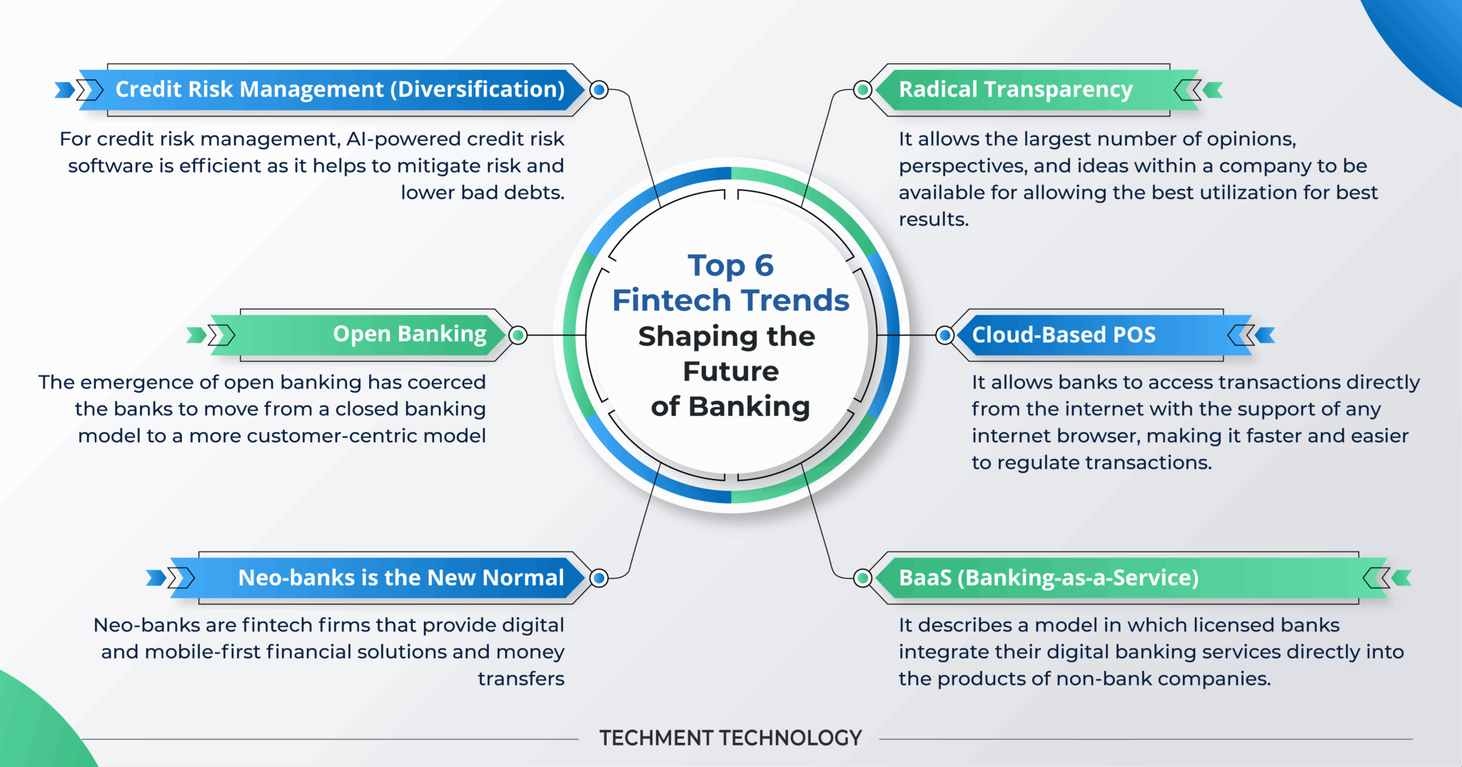Top 6 Fintech Trends Enabling Banking without Borders and Regulations ...