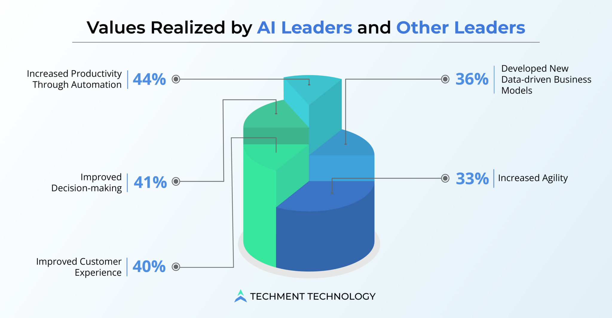 7 Ways of Leveraging AI in Supply Chain - Techment
