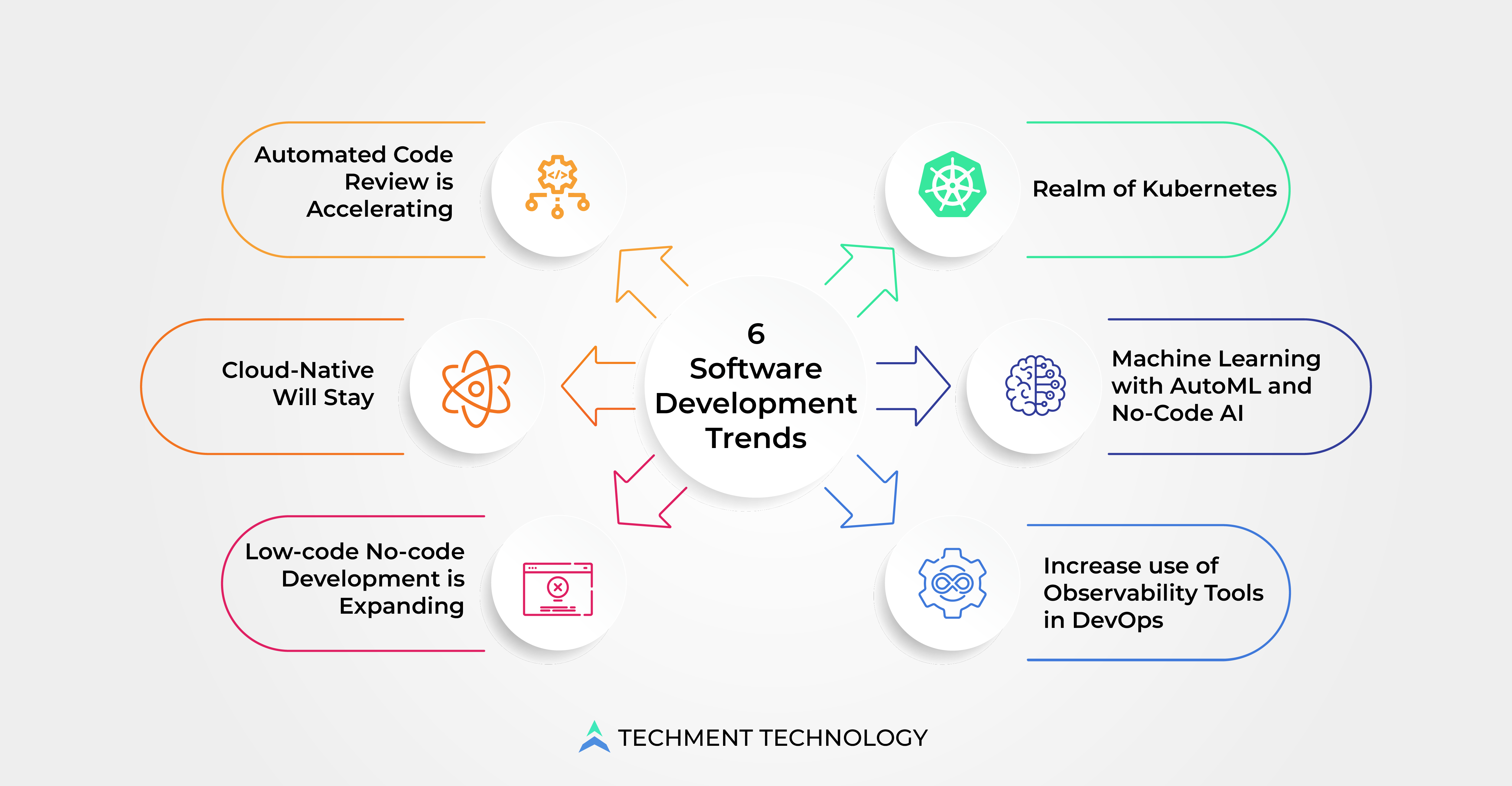 6 Software Development Trends in 2022 - Techment