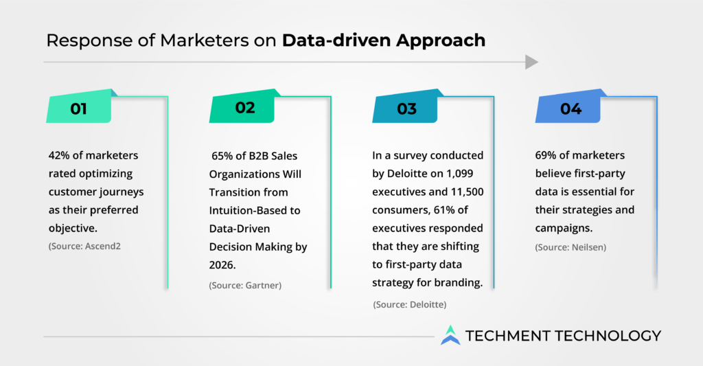 Winning Data Driven Strategies To Gain Customer Insights Techment
