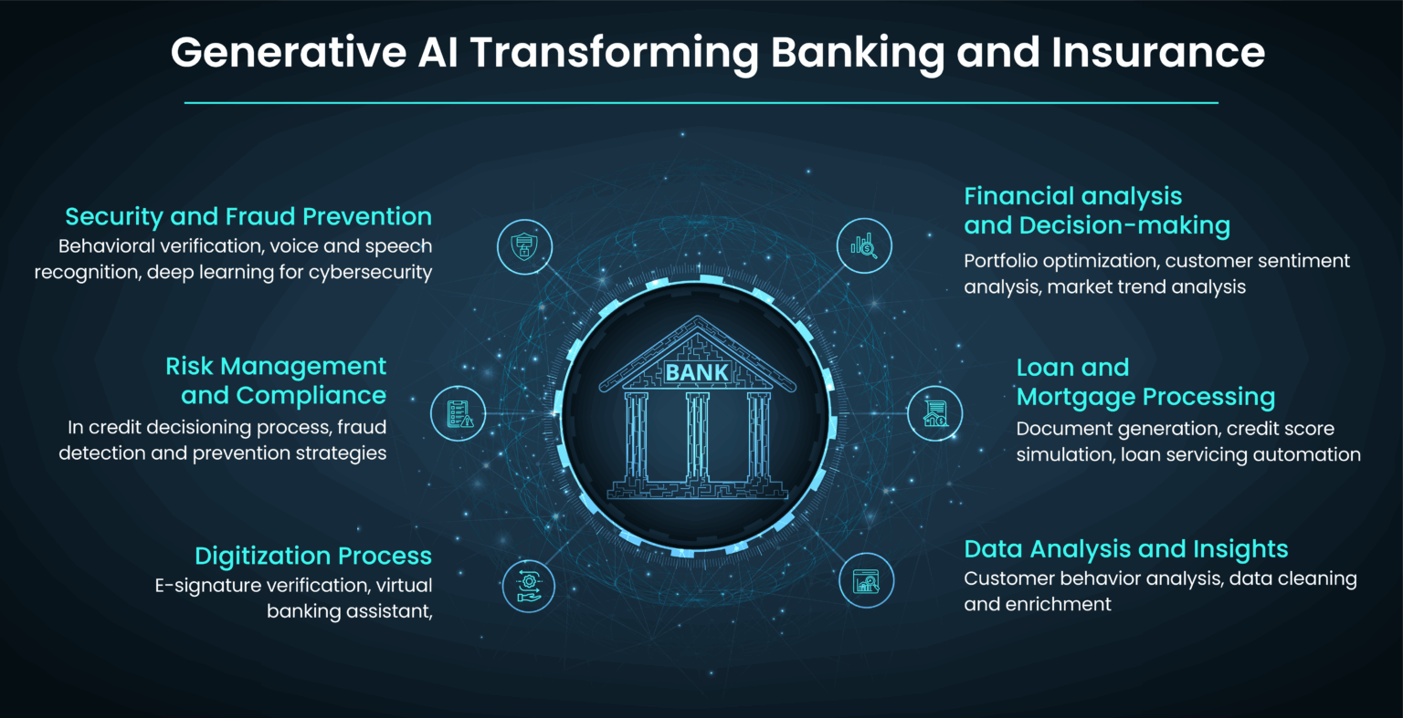Revolutionizing Banking and Insurance: The Power of Generative AI