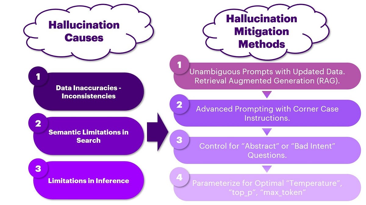Evaluating Gen AI Hallucinations, Bias & Toxicity Explained