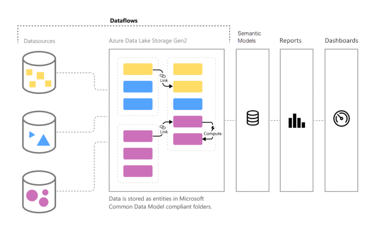 Microsoft Fabric vs Power BI: Which One To Choose