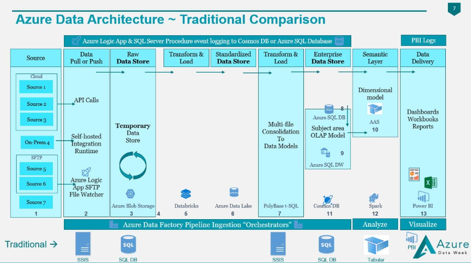 Microsoft Fabric vs Azure Data Stack: Enterprise Choice for 2026