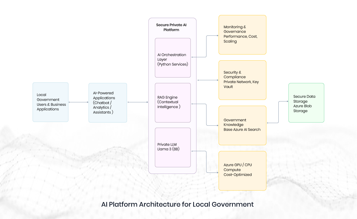 Transforming Local Government AI with Private LLM - Techment