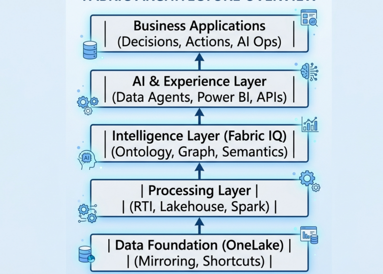 Microsoft Fabric FabCon 2026 Insights: Key Announcements