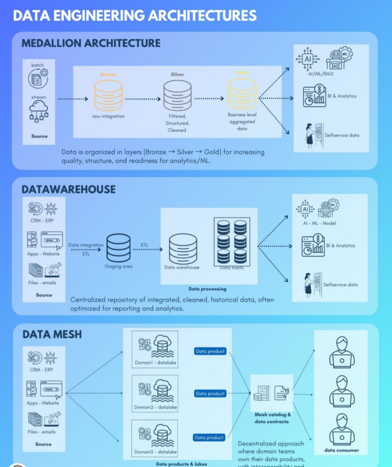 Medallion Architecture Explained: Bronze, Silver, Gold Data Layers