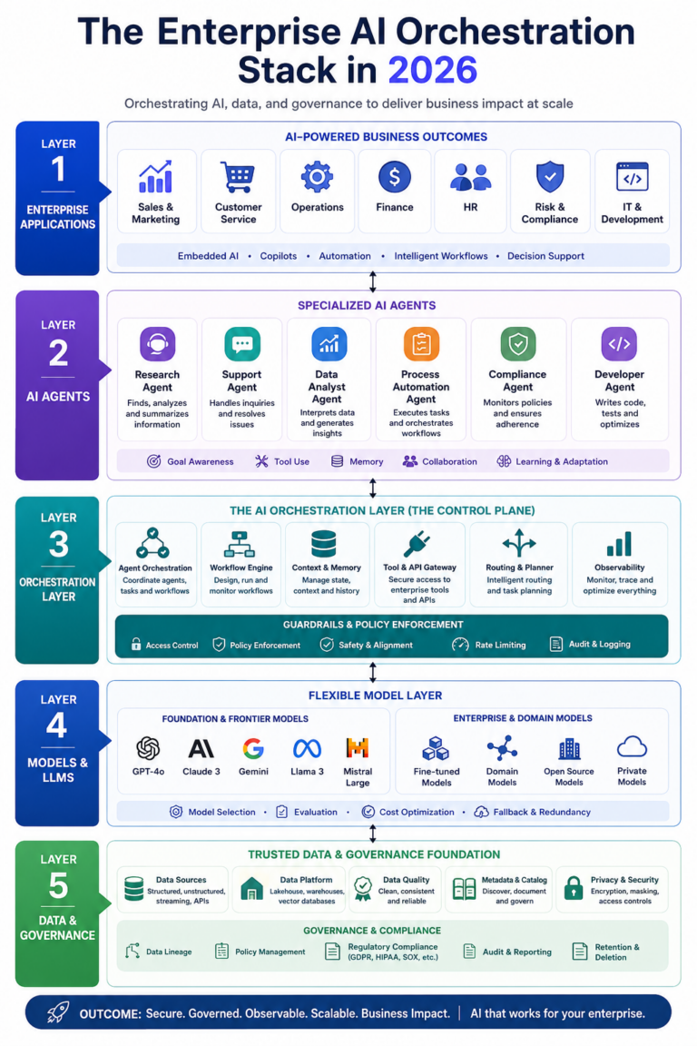 Top 12 AI Workflow Orchestration Tools in 2026