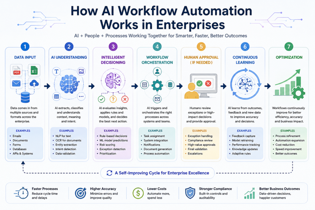 How AI Workflow Automation Is Transforming Enterprises in 2026 - Techment